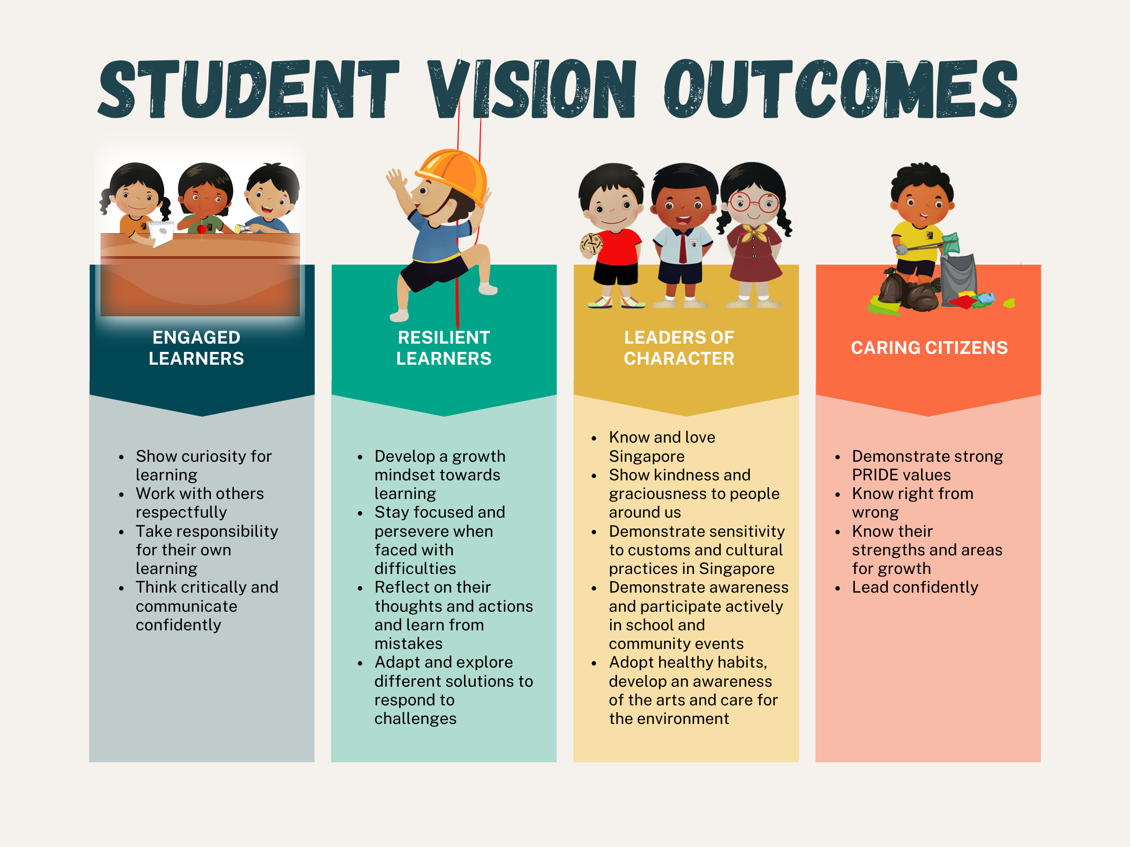 Student Vision Outcomes